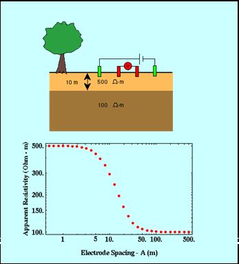 Metode Geolistrik Profiling – Sharing Data Geoscience