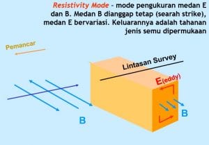 Metode VLF – Sharing Data Geoscience